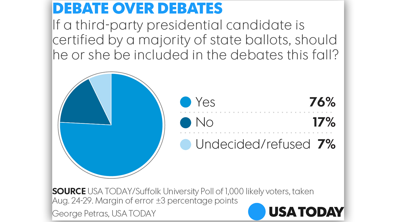 Researcher: Voters want third-party candidates on debate stage | wfaa.com